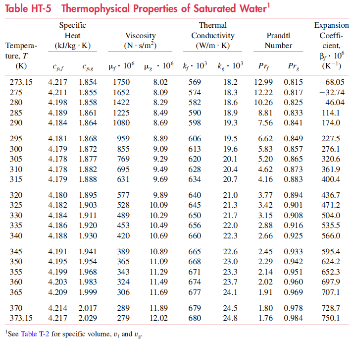 Property Tables for Thermodynamics: